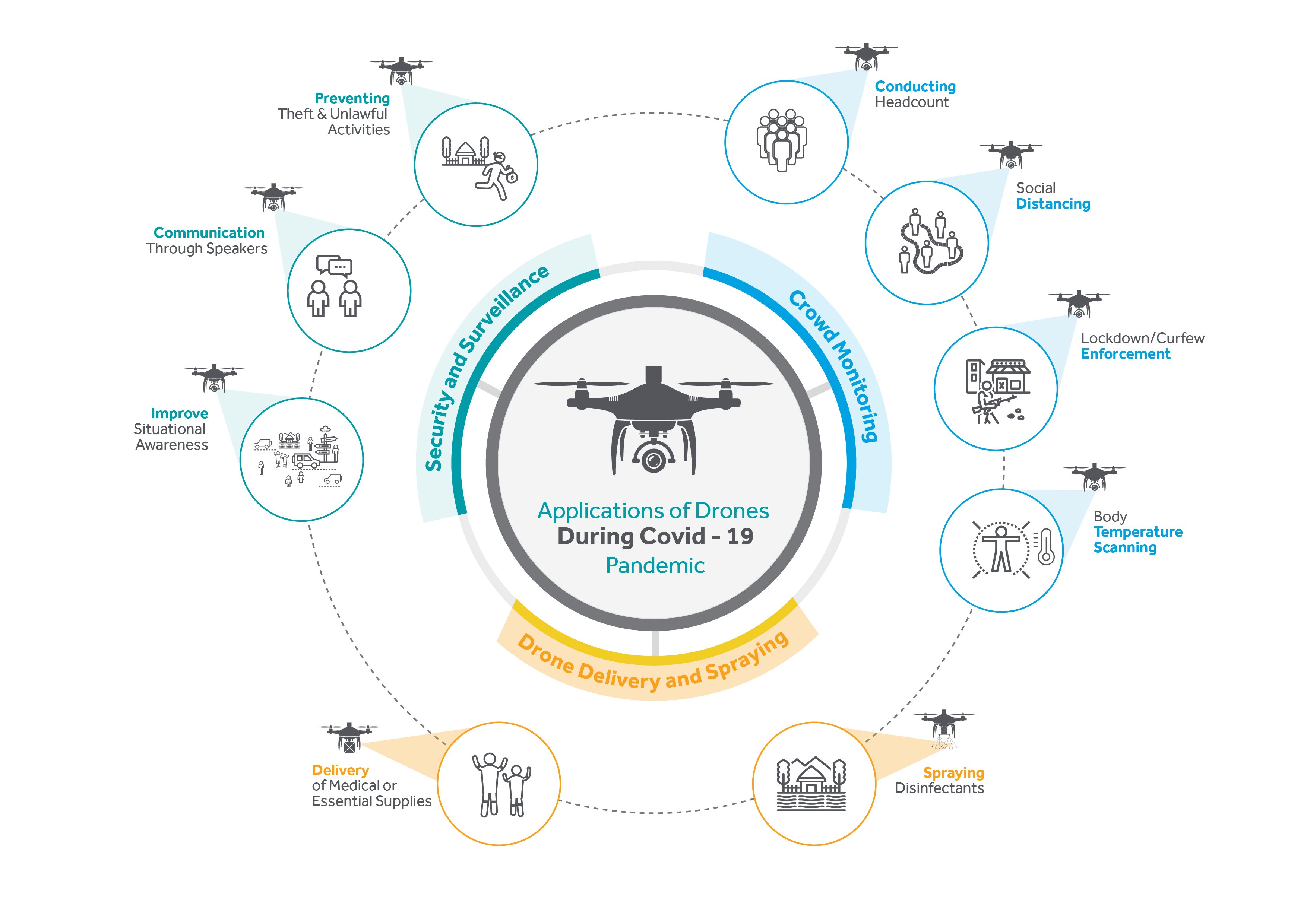 Drones are Enabling Authorities to Implement an Effective COVID-19 Lockdown
